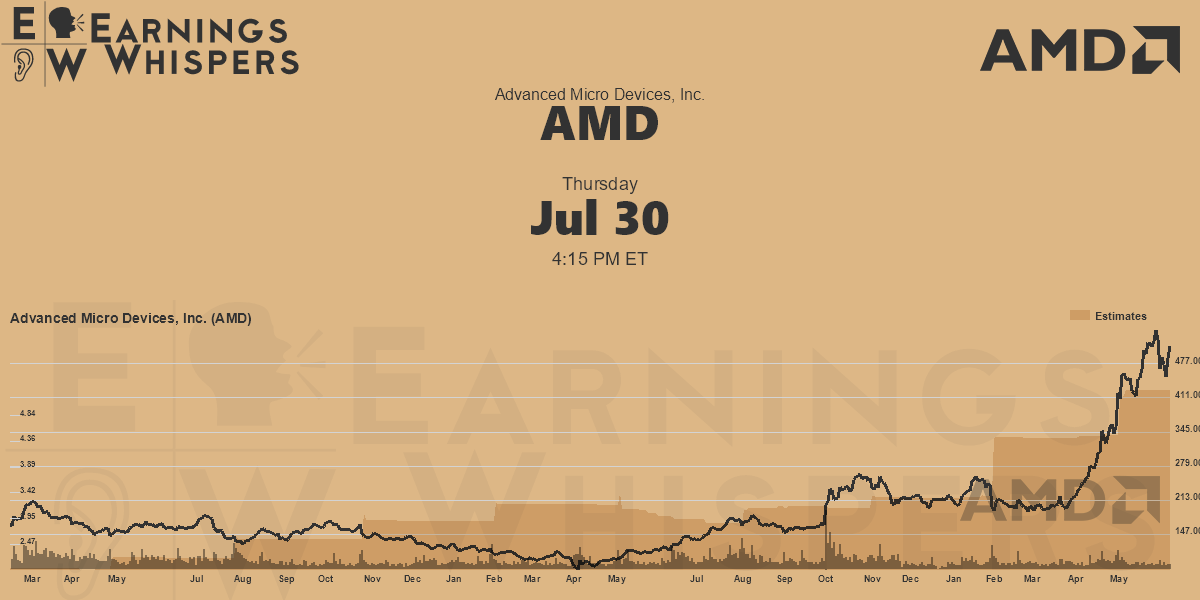 Earnings Whisper Data for AMD Earnings Whispers