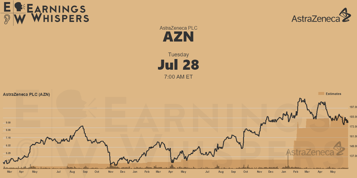 Earnings Whisper Data for AZN Earnings Whispers