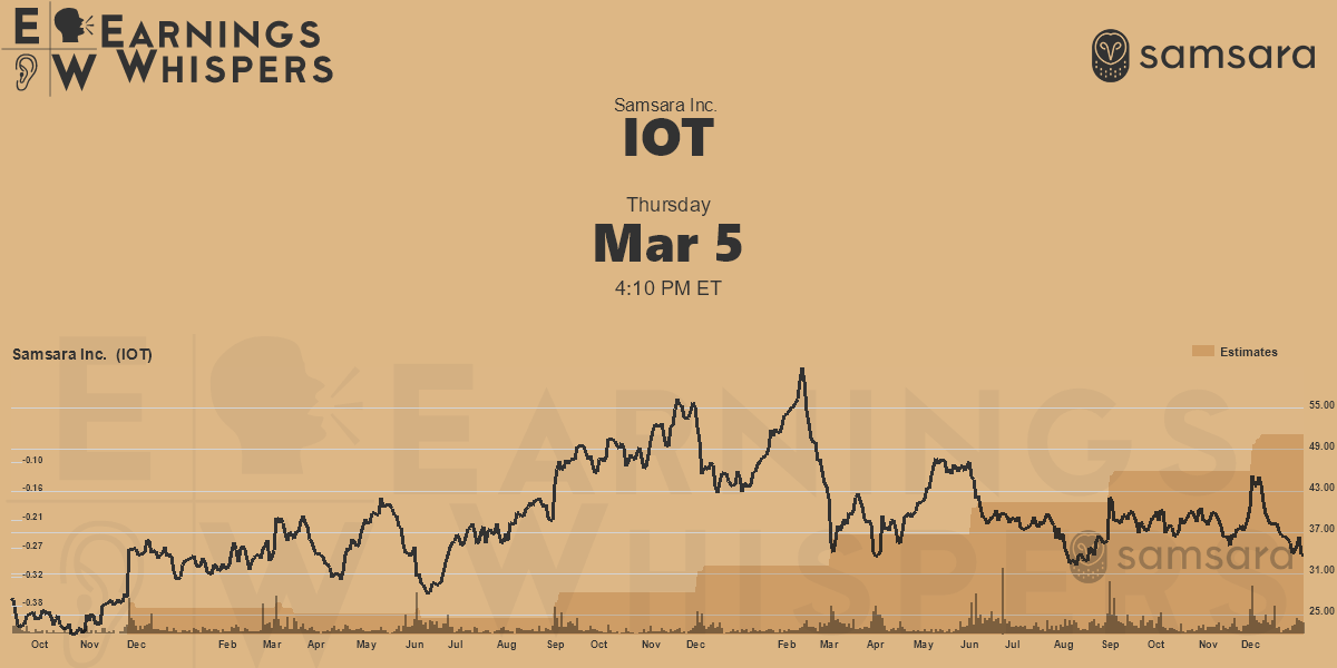 Earnings Whisper Data for IOT Earnings Whispers
