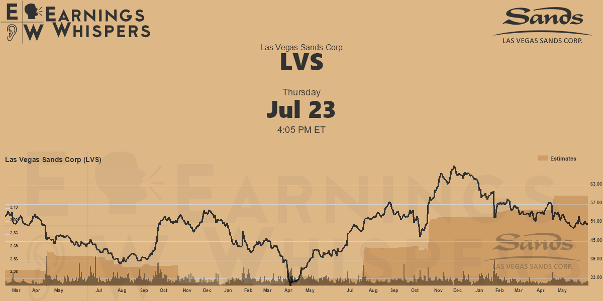 Earnings Whisper Data for LVS Earnings Whispers