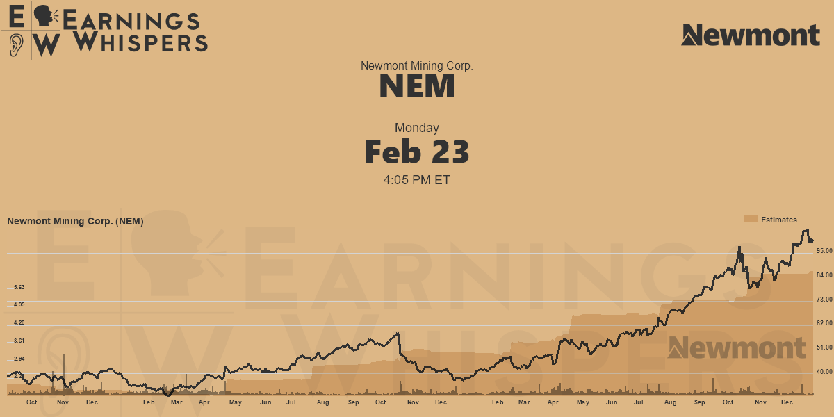 Earnings Whisper Data for NEM Earnings Whispers