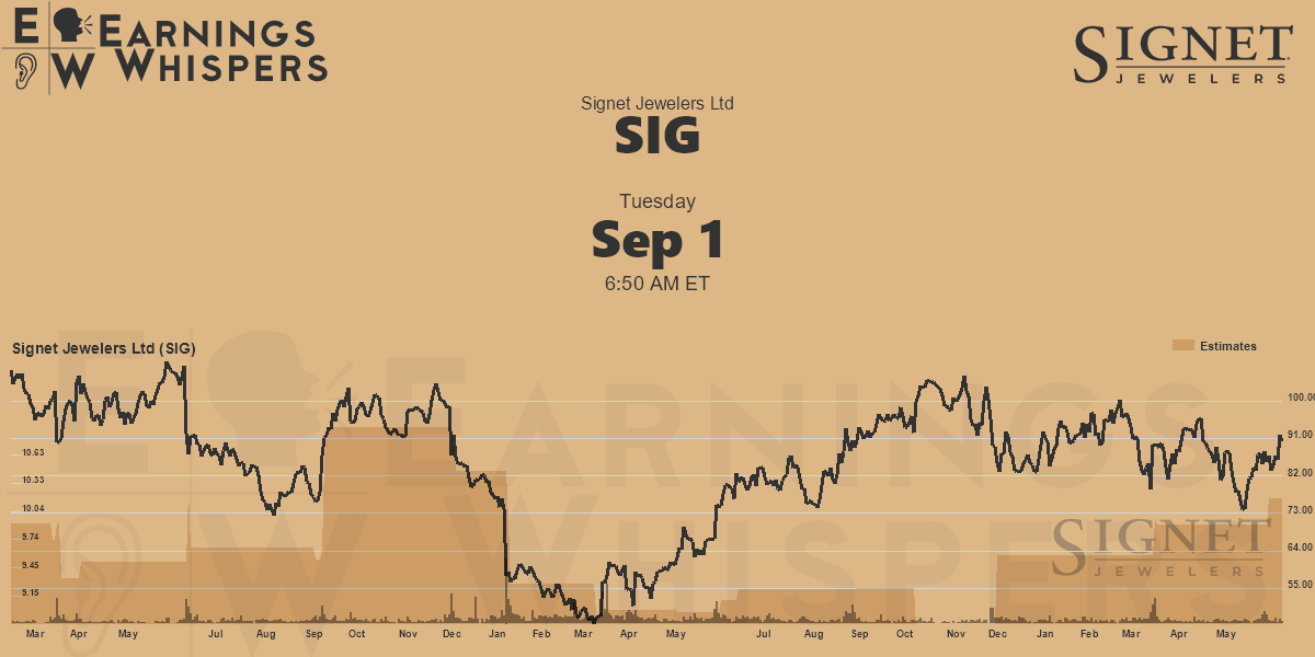 Earnings Whisper Data for SIG Earnings Whispers