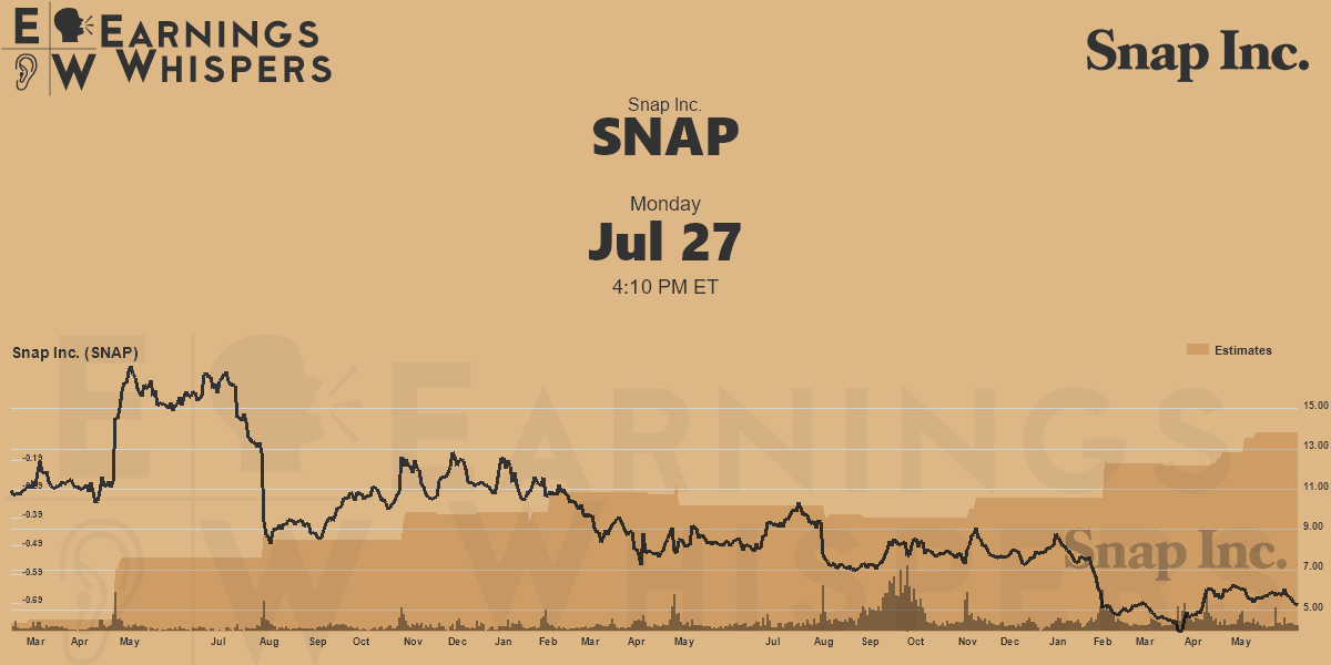 Earnings Whisper Data for SNAP Earnings Whispers