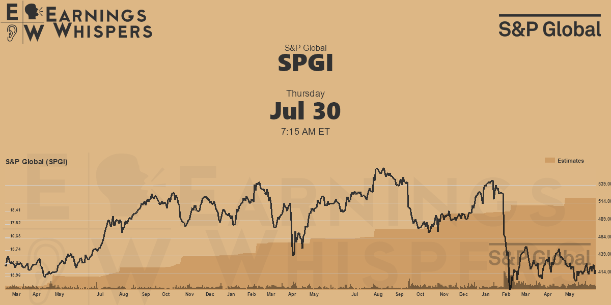 Earnings Whisper Data for SPGI Earnings Whispers