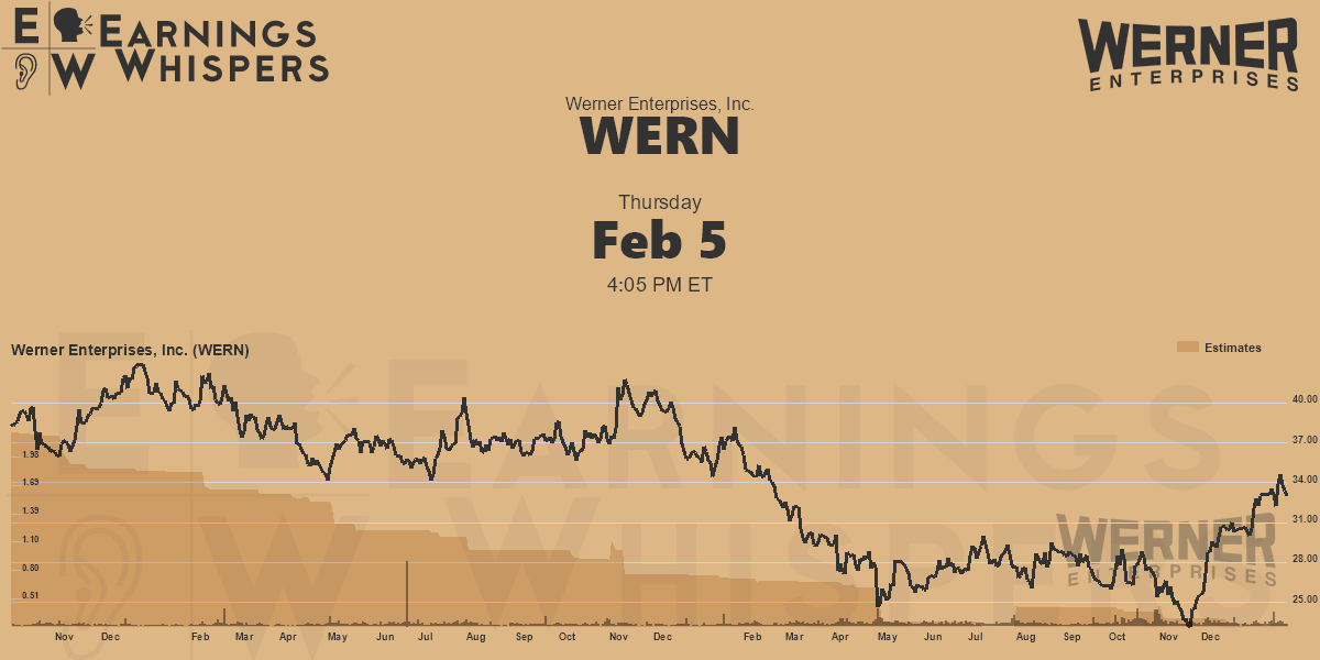 Earnings Whisper Data for WERN Earnings Whispers